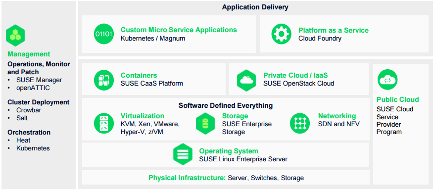 強化Docker整合，SUSE OpenStack提升高可用性保護 | iThome